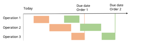Backward or Forward Scheduling for Your Production Planning Process?