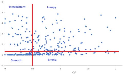 Demand classification: why forecastability matters - frepple APS