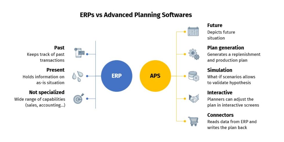 why not using an ERP as planning system